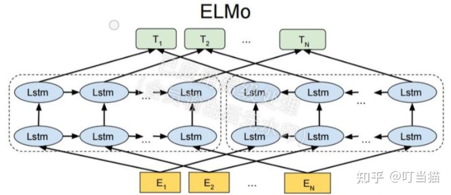 【DL&NLP】 ELMo - 知乎