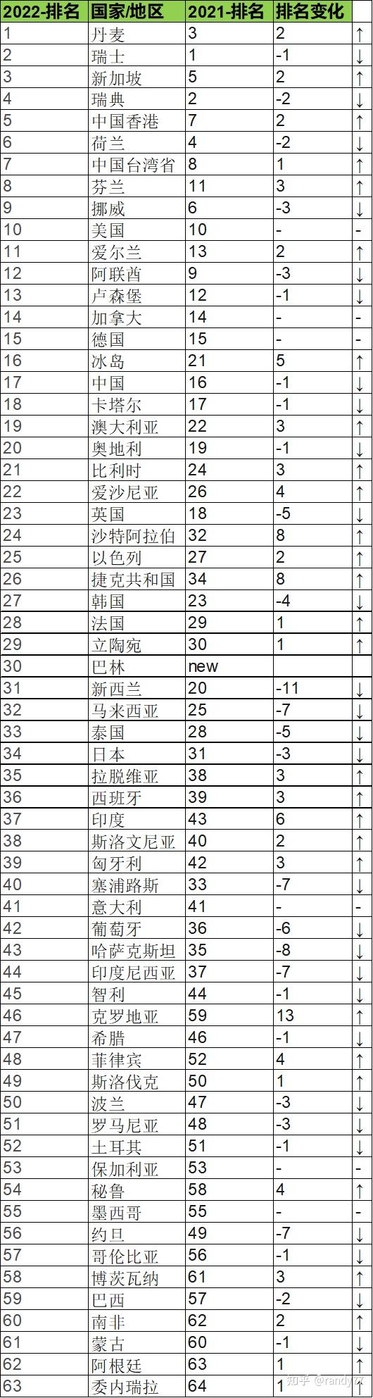 数据看中国vs世界：IMD世界竞争力排名-2022 - 知乎