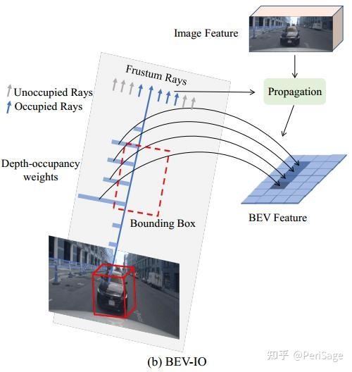 BEV-IO: Enhancing Bird's-Eye-View 3D Detection with Instance Occupancy - 知乎