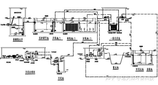 污水处理：A2/O+MBR膜工艺在污水净化中的作用及机理 - 知乎