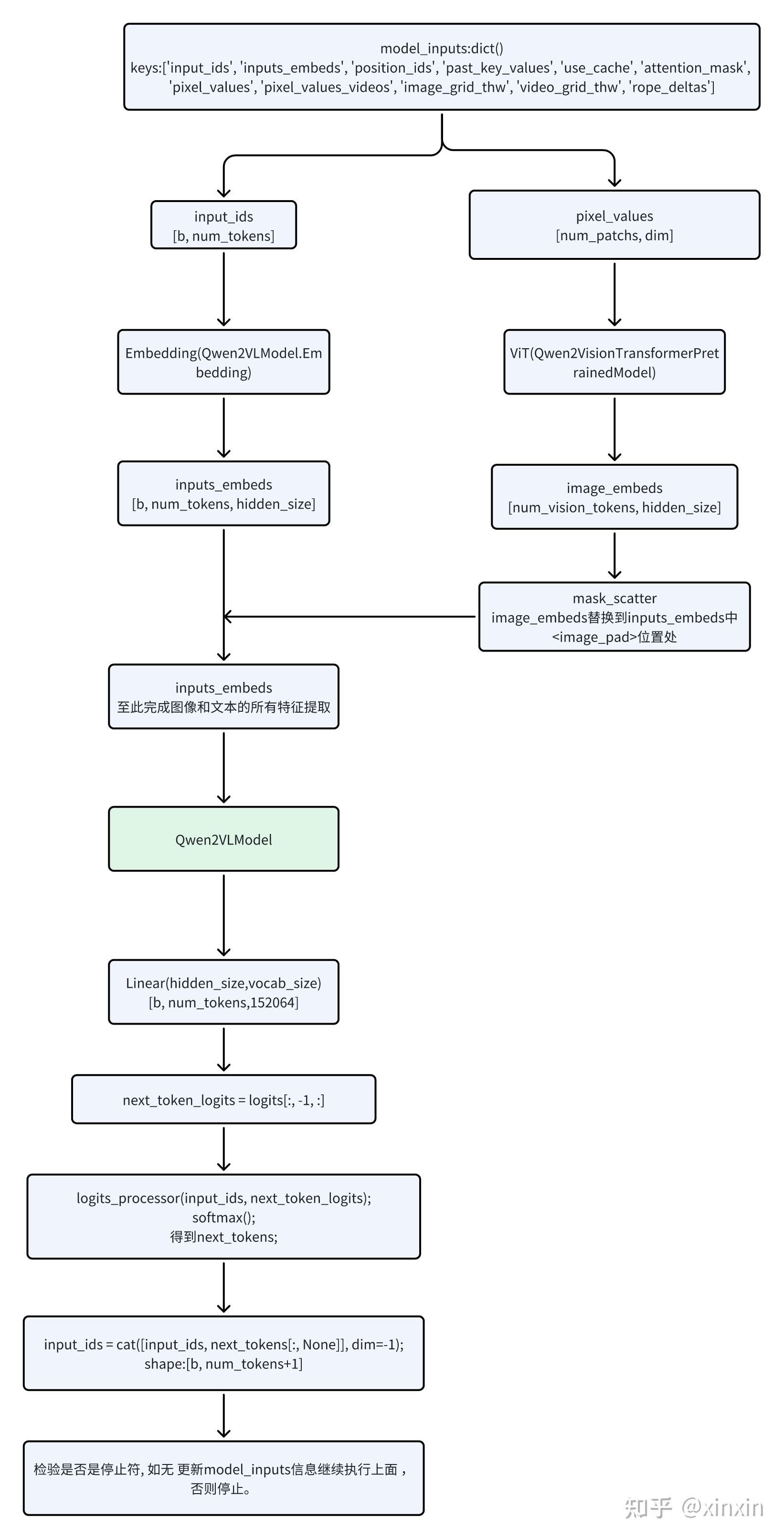 Qwen2-VL 模型结构和万字源码解析 - 知乎