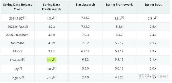 Elasticsearch 知乎 