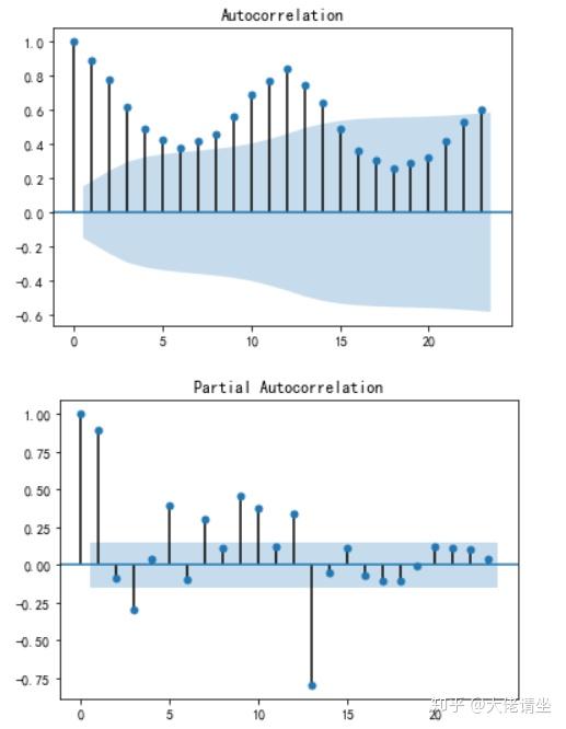 ARIMA（非平稳时间序列处理及预测12月数据） - 知乎