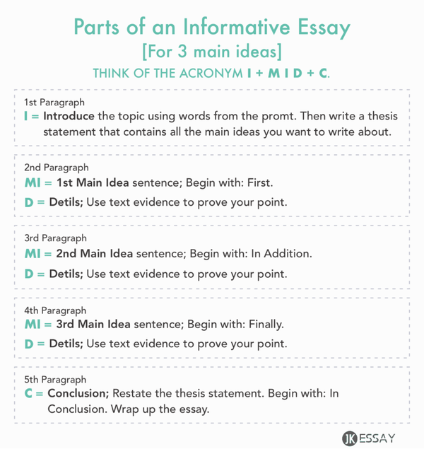 什么是informative essay？10分钟教你写出一篇高分信息性论文 - 知乎
