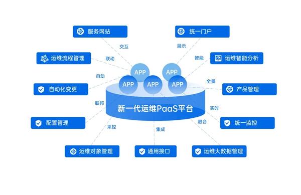 优云观察 | 平台（Platform Ops）工程思维，构建新型“三位一体”IT服务体系 - 知乎