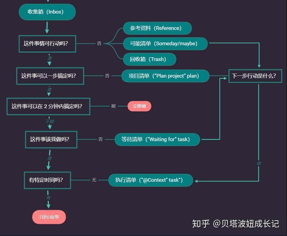 用GTD和OneNote联合打造属于你自己的笔记体系和文件体系 - 知乎