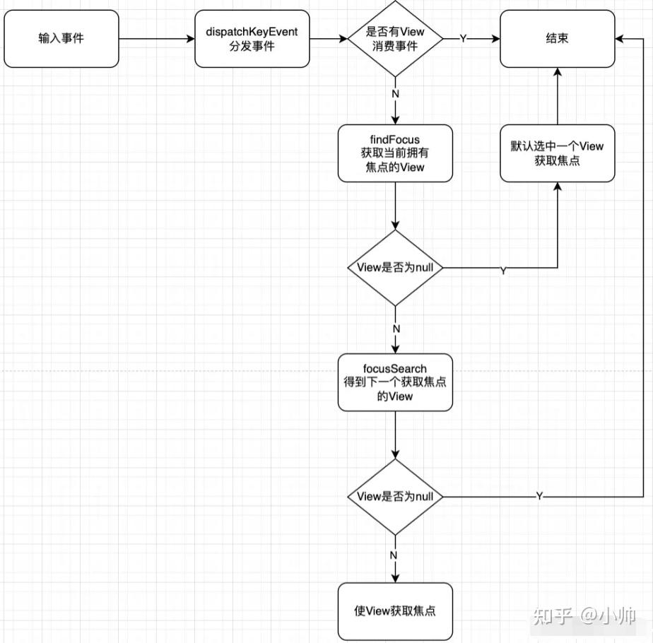 Android焦点流程梳理 知乎