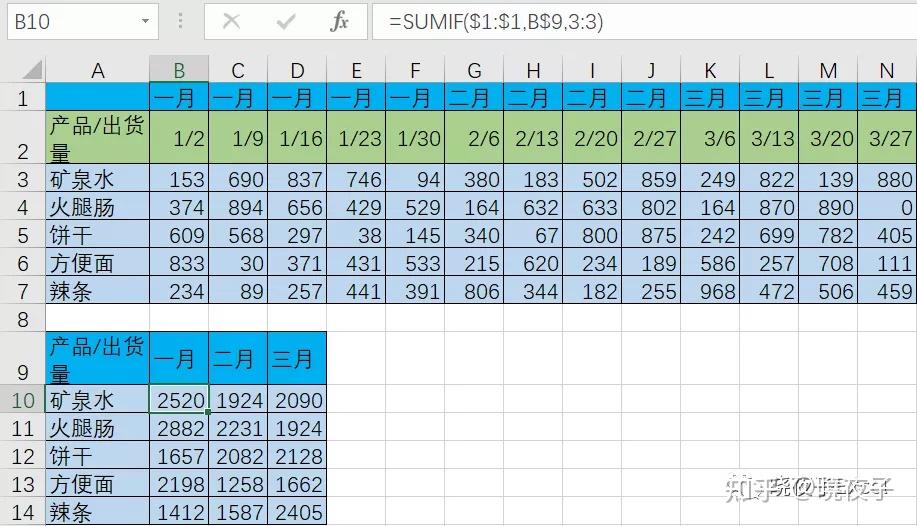 sumif: 按条件求和 - 知乎