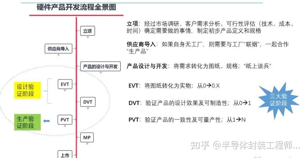 NPI工程师搞懂EVT、DVT、PVT、MP，不是很难！ - 知乎