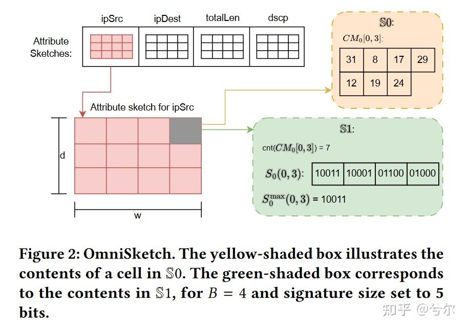 【论文翻译】-- Omnisketch：高效的多维任意谓词高速流分析 - 知乎
