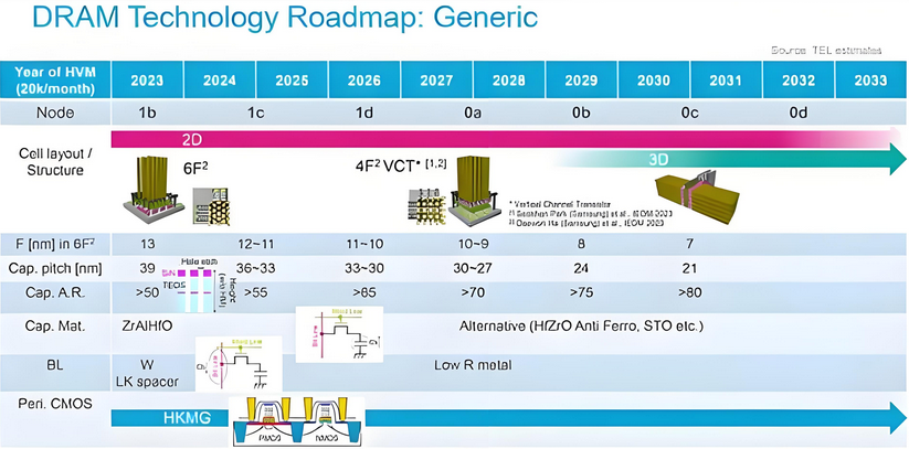 半导体核心器件3D NAND、DRAM、Logic、Power、MEMS制造工艺差异分析 - 知乎