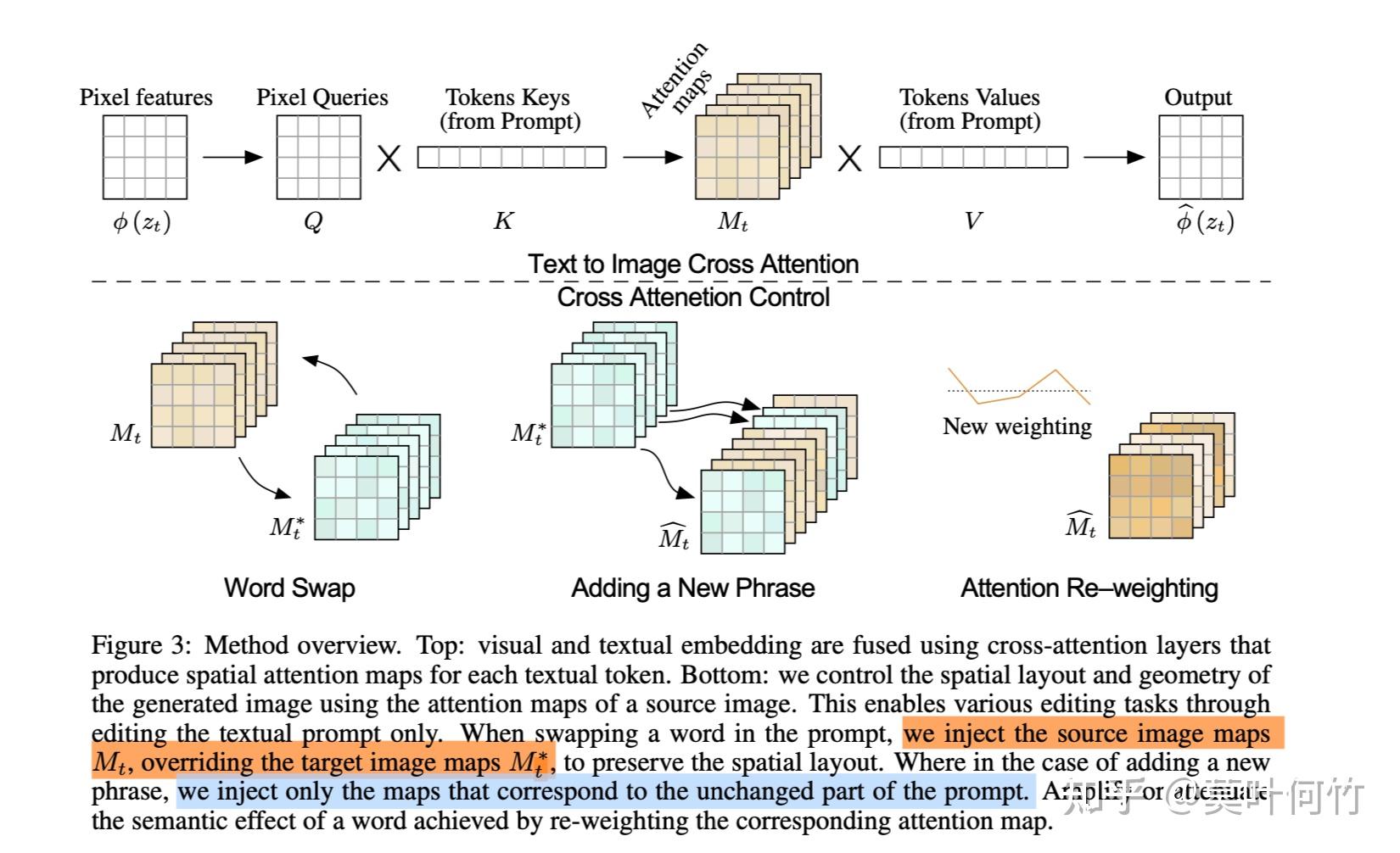 diffusion model(十四)： prompt-to-prompt 深度剖析 - 知乎