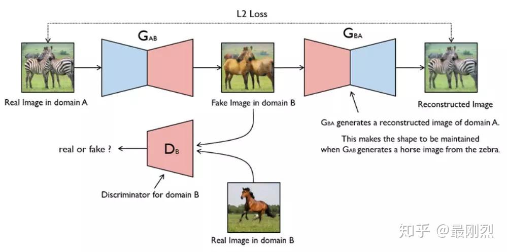 CycleGAN、DualGAN、DiscoGAN - 知乎