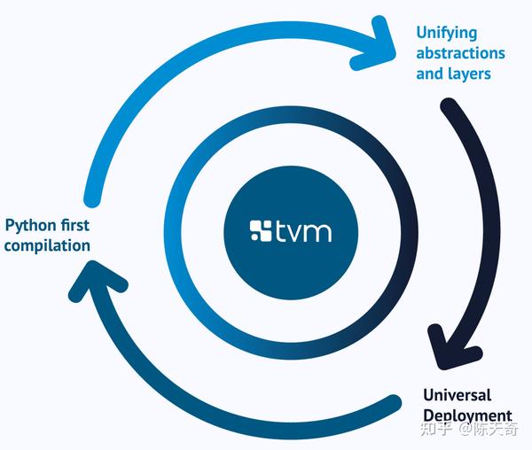 TVM Unity与新一代机器学习编译技术 - 知乎
