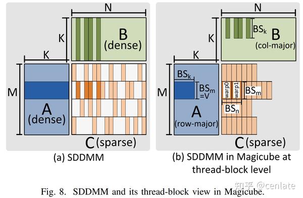 【论文阅读】Magicube@SC 2022 - 知乎