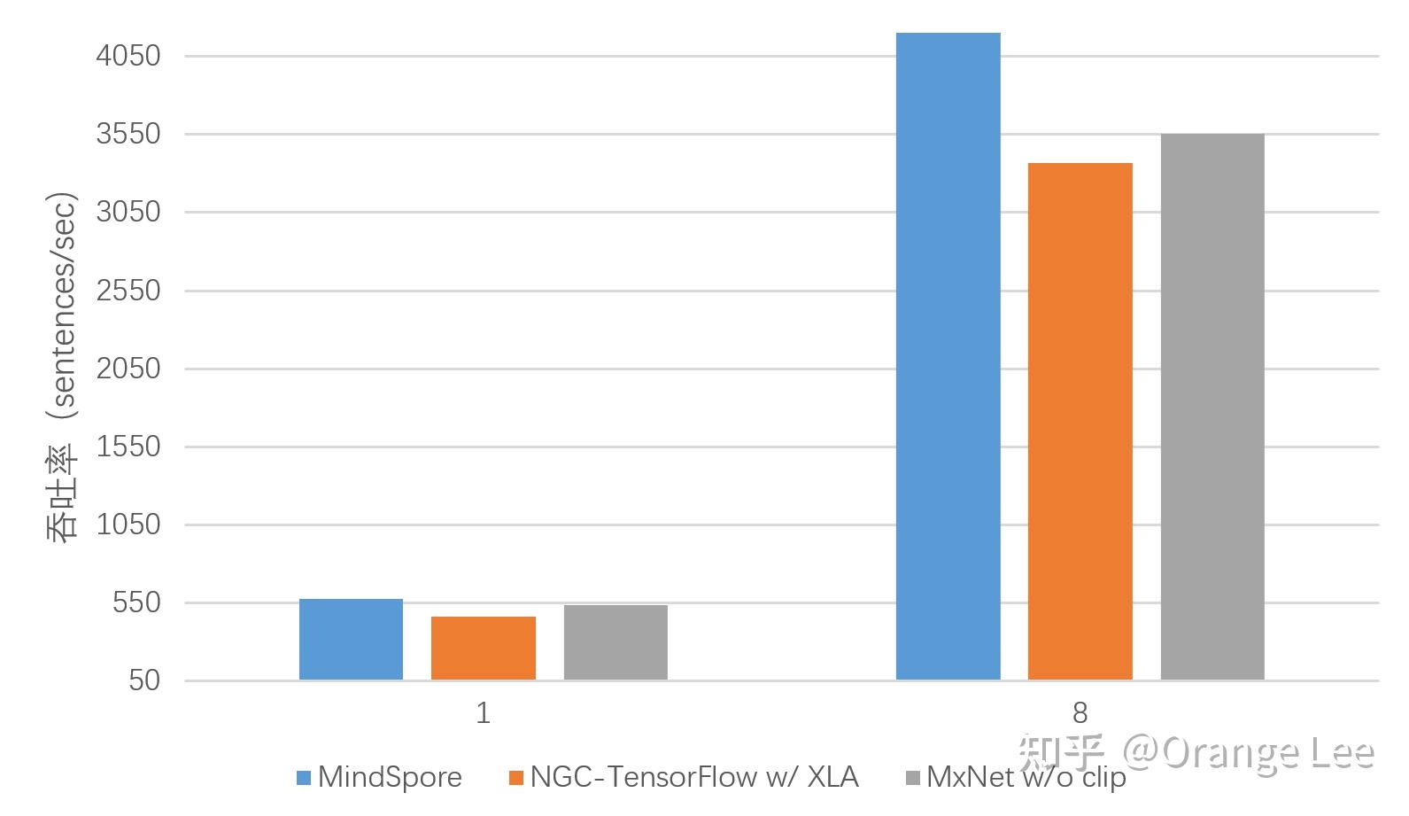 国产深度学习框架MindSpore训练性能评测 —— by 中科大ADSL实验室 - 知乎