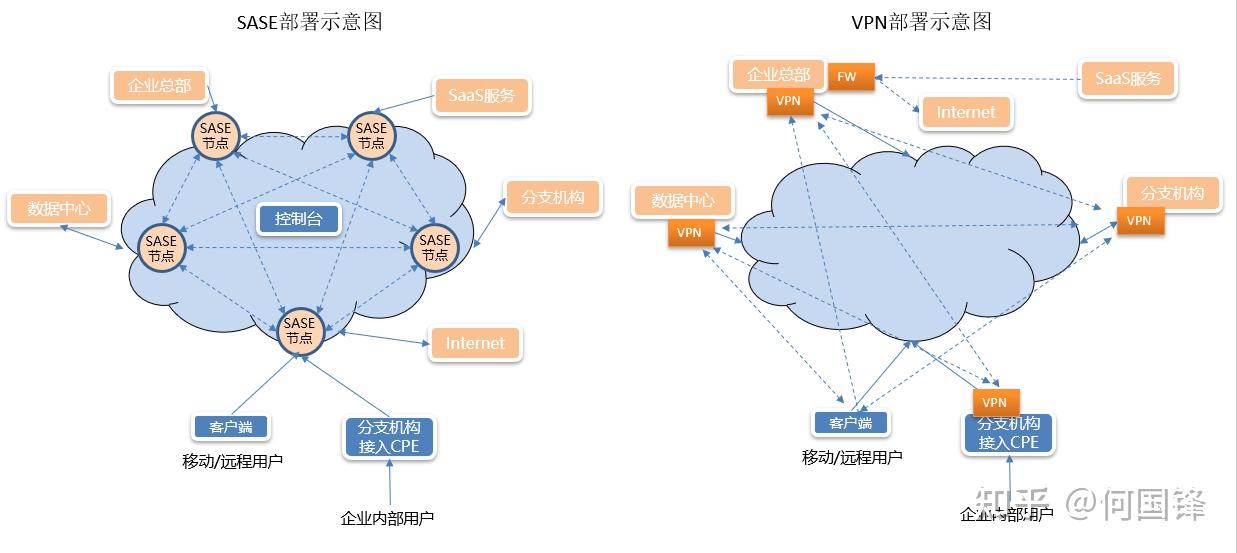 VPN、SASE概念辨析 - 知乎