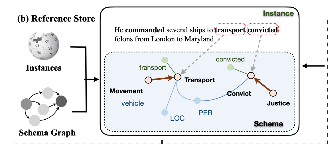 Schema-aware Reference as Prompt Improves Data-Efficient Relational Triple and Event Extraction - 知乎
