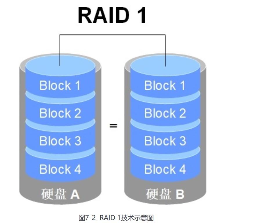 Linux学习之PAID与LVM - 知乎
