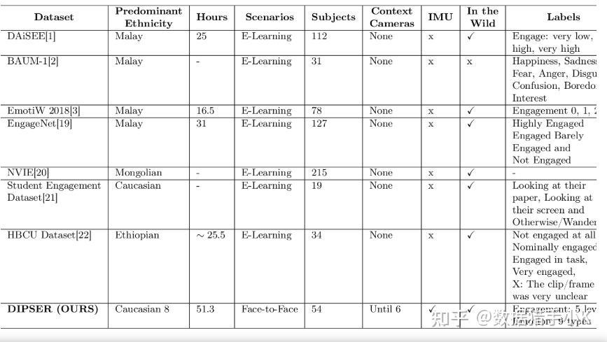 DIPSER 数据集：首个面向真实场景下学生课堂参与度识别的数据集 - 知乎