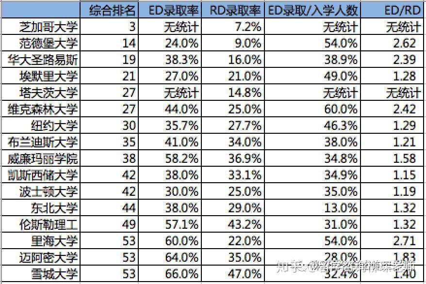 ED1凉了，ED2怎么选？|附16所美国大学ED2录取数据 - 知乎