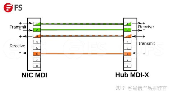 MDI/MDIX/Auto-MDI/MDIX的解析大全 - 知乎