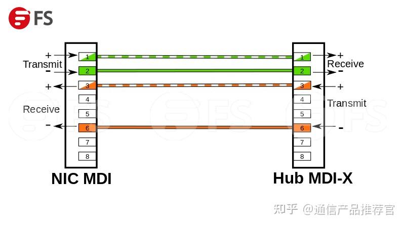 MDI/MDIX/Auto-MDI/MDIX的解析大全 - 知乎
