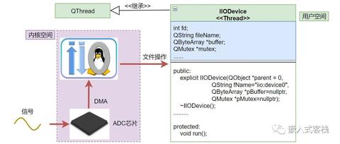 手把手教你在Linux下对IIO设备编程访问(附代码) - 知乎