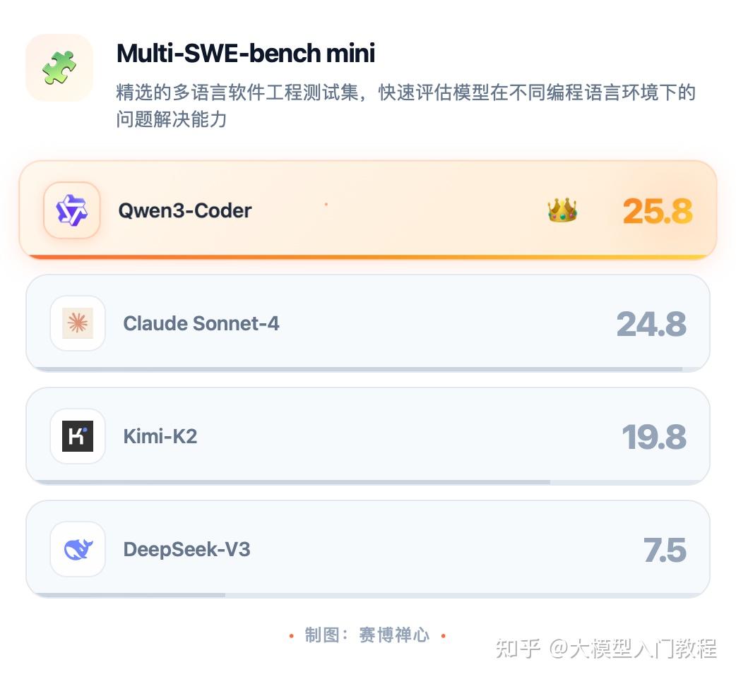 AI圈炸锅了！Qwen3 Coder性能、价格全揭秘，官方没说的“隐藏福利”你敢信？ - 知乎