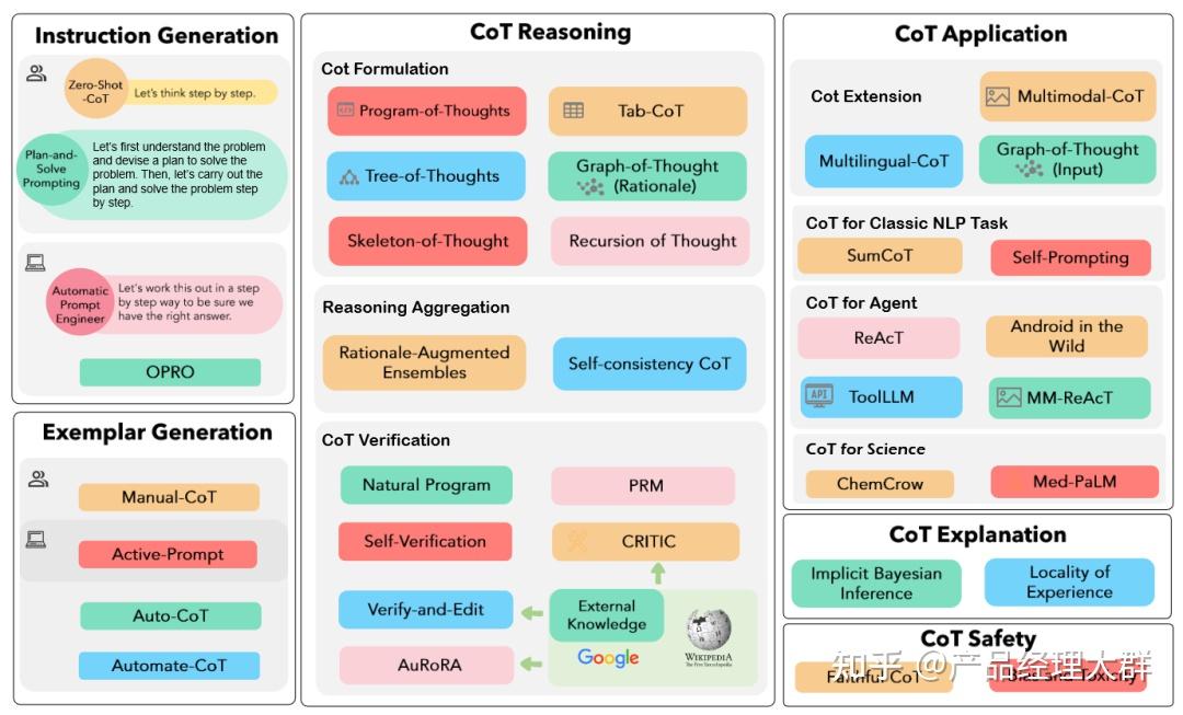 一文读懂：思维链 CoT（Chain of Thought） - 知乎
