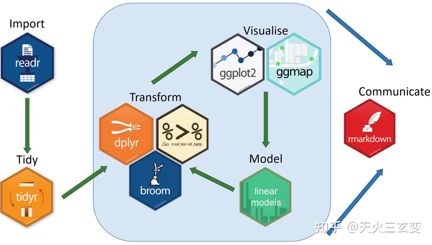 R入门第七天 tidyverse介绍 - 知乎