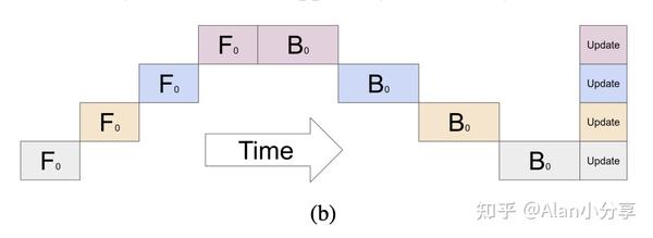 [ LLM 分布式训练系列 02 ] 流水线并行（Pipeline Parallelism）- GPipe - 知乎