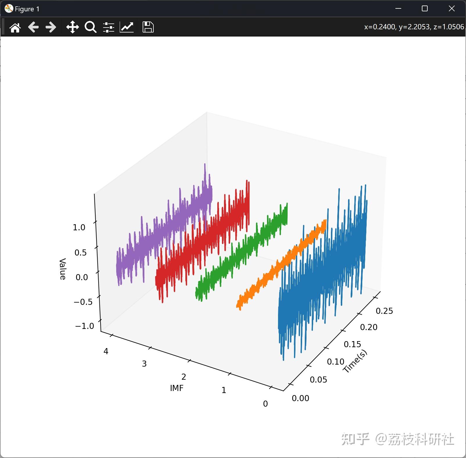 【vmd分解】包含包络线,包络谱,中心频率,峭度值,能量熵,样本熵,模糊熵,排列熵,近似熵,包络熵,频谱图研究(python代码实现) 知乎