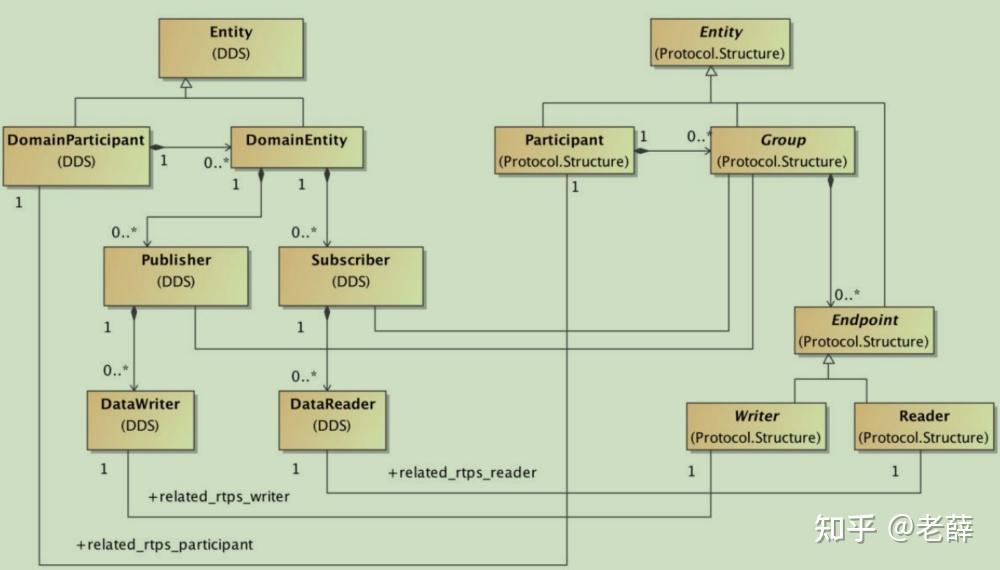 DDSI-RTPS v2.5 译文 CH7 概览 - 知乎