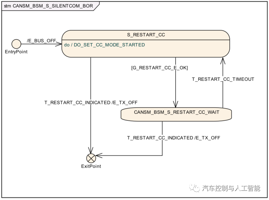 AUTOSAR通信之CAN状态管理：CanSM - 知乎