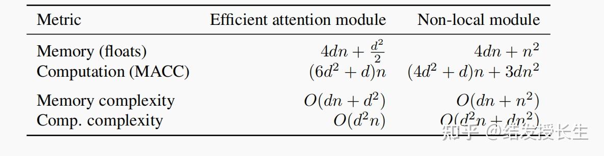 【Attention】Efficient Attention: Attention with Linear Complexities - 知乎