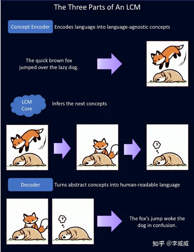 重新定义AI沟通：大型概念模型（LCM）如何提升跨语言理解和长文本逻辑 - 知乎