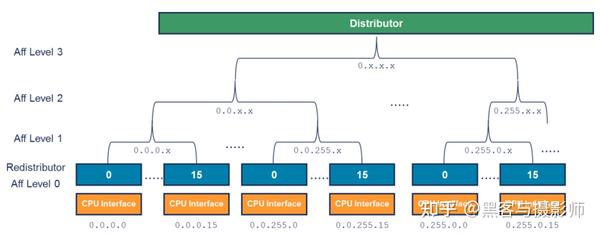 一文搞懂GICv3中断控制器的工作原理 - 知乎