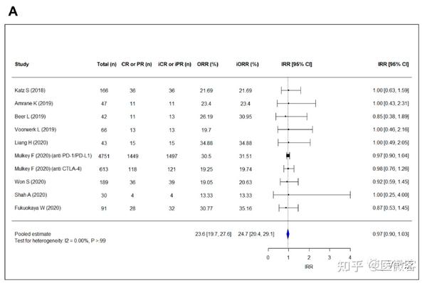 免疫检查点抑制剂疗效评价：RECIST 1.1 or iRECIST？ - 知乎