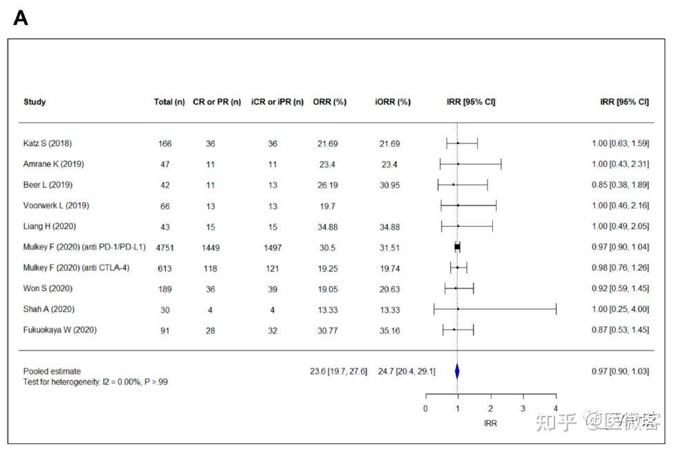 免疫检查点抑制剂疗效评价：RECIST 1.1 or iRECIST？ - 知乎