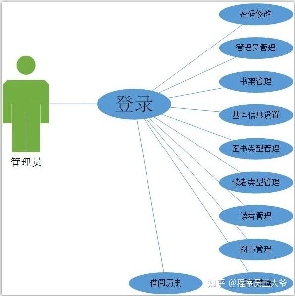【计算机毕业设计课程设计】基于java的图书管理系统设计与实现(源码文章) Ssh Jsp Mvc Web 知乎