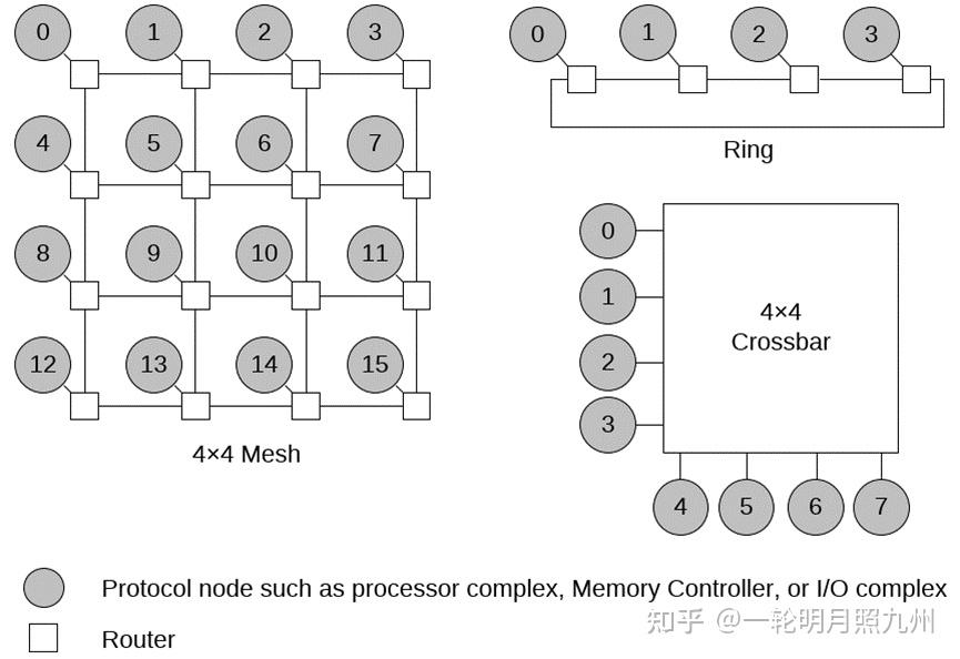 一文精通CHI协议 - 知乎