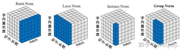 【LB | BN | IN | GN】Layer Norm｜ Batch Norm ｜ Instance Norm | Group Norm - 知乎