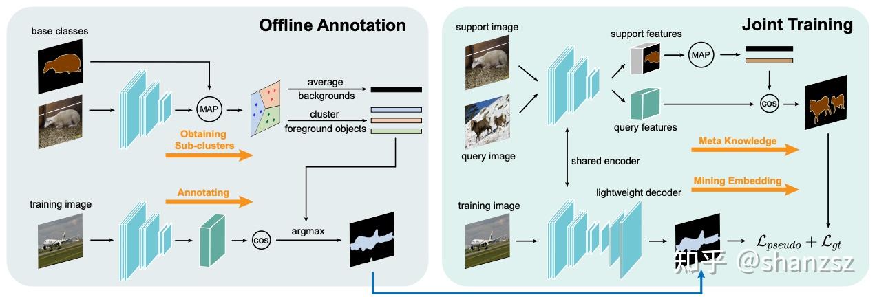 Papers - Mining Latent Classes for Few-shot Segmentation - 知乎