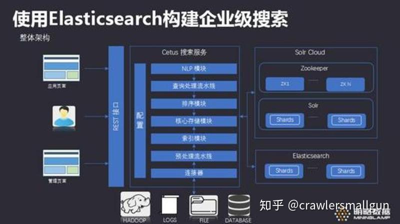 一文带你了解Elasticsearch与Solr优缺点 - 知乎