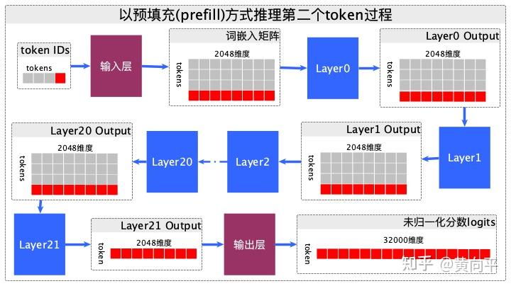llama.cpp推理过程decode阶段及KV Cache详解 - 知乎