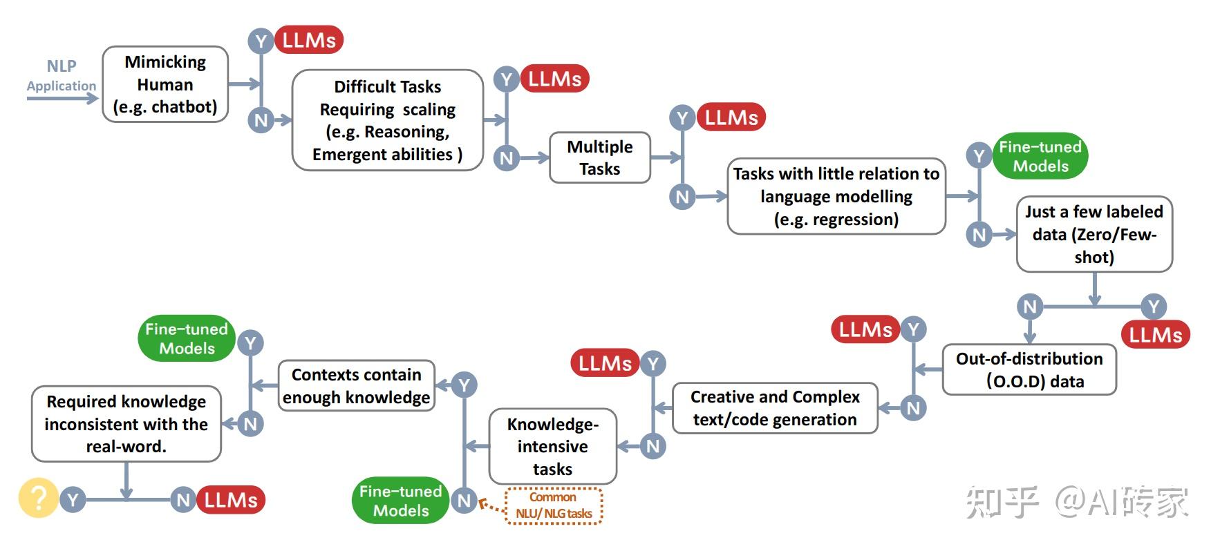 Harnessing the Power of LLMs in Practice: A Survey on ChatGPT and Beyond(利用LLM实践指南：一个基于chatGPT的 ...