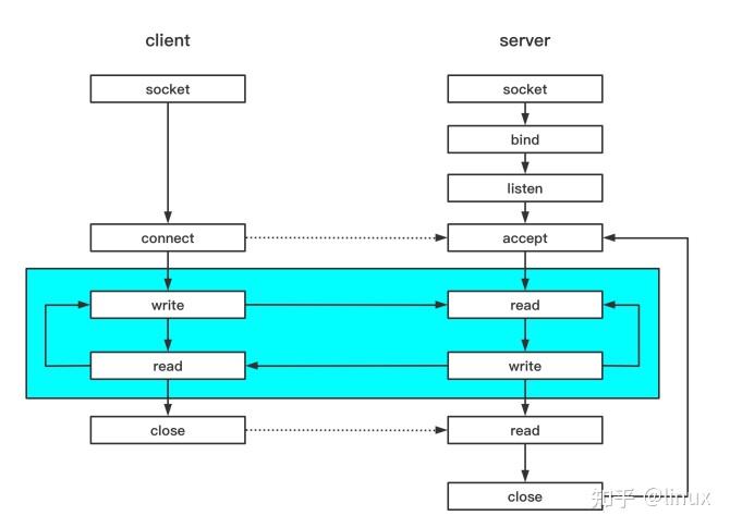 Posix API 与 网络协议栈 详细介绍 - 知乎