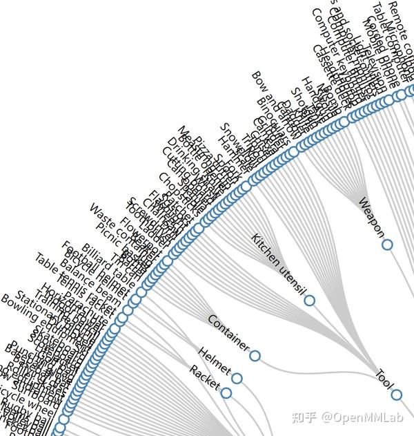 超 10 个点的提升！ Open Images 在 MMDetection 的实现 - 知乎