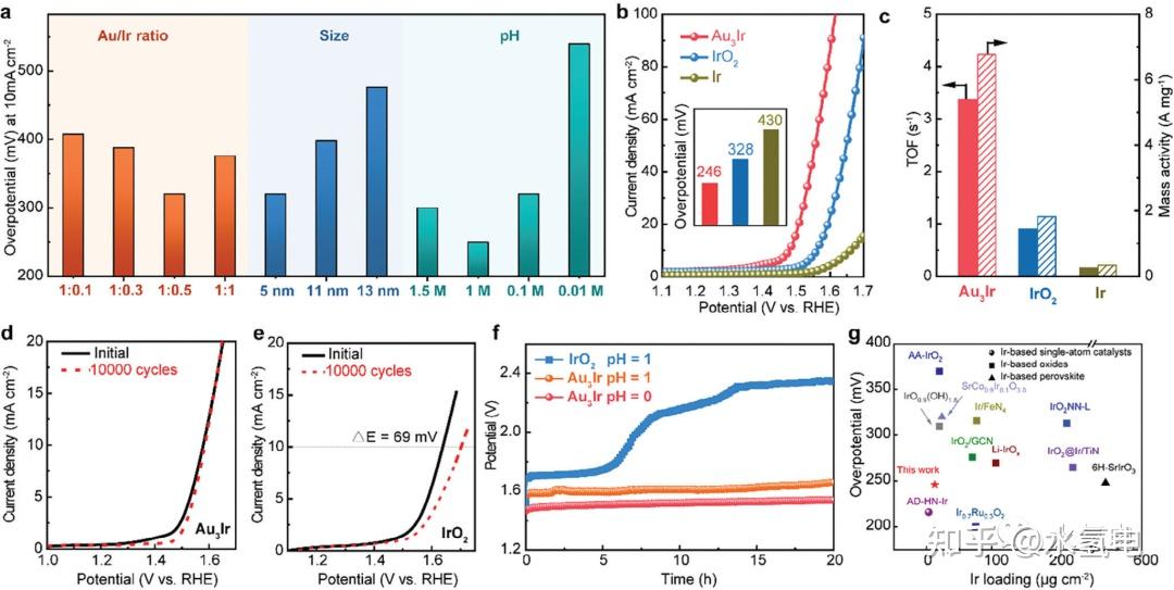 厦大Small：直接捕获和调节高效OER的关键中间体 - 知乎
